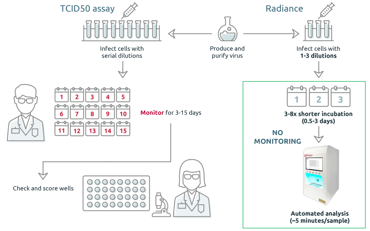 Vaccine Potency Assays | Real-Time Viral Infectivity Analytics with ...