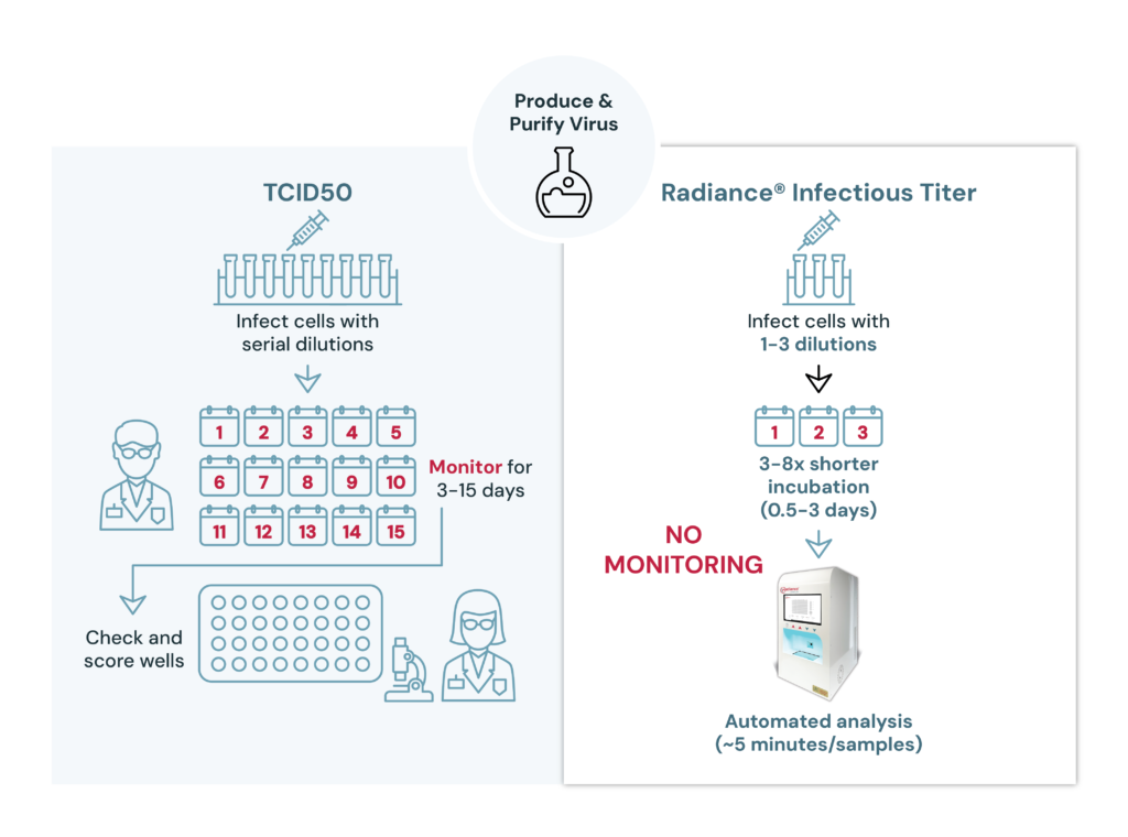 TCID50 vs Radiance Infectious Titer - LumaCyte